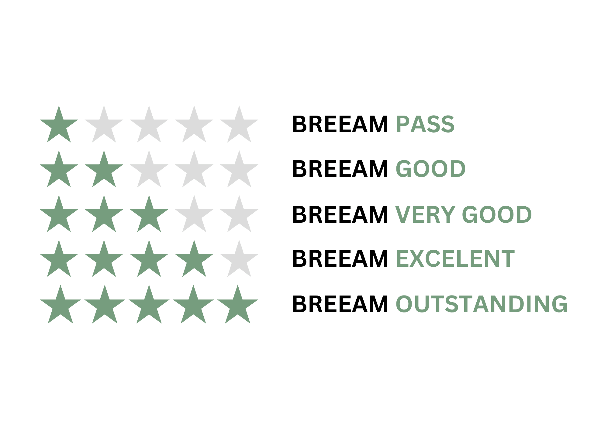 BREEAM Rating System: BREEAM Assessment for Sustainable Building in the UAE